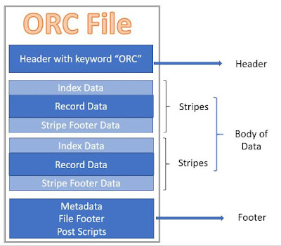 ORC File Format | Spark Performace Tuning