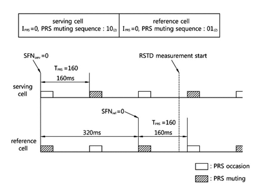 LTE筆記: LTE網路定位(6) ~ PRS