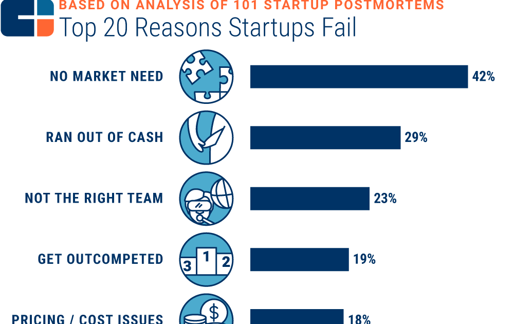 about patents and innovation: Top 20 reasons why startups fail