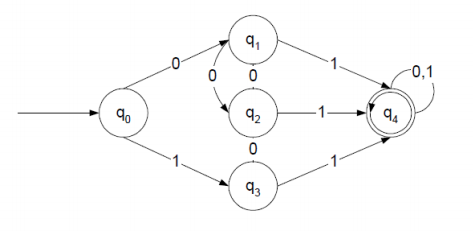 Teori Bahasa dan Automata: Penerapan FSA, DFA, NFA, Ekuivalen Antar DFA ...