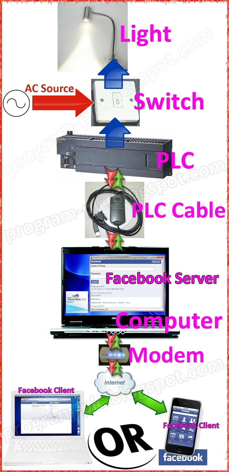 Remote Control Light Switch via Facebook and PLC