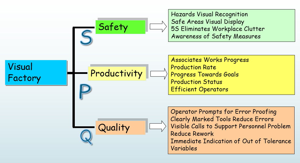 Study of Manufacturing System: What is Visual Management? Principles of ...