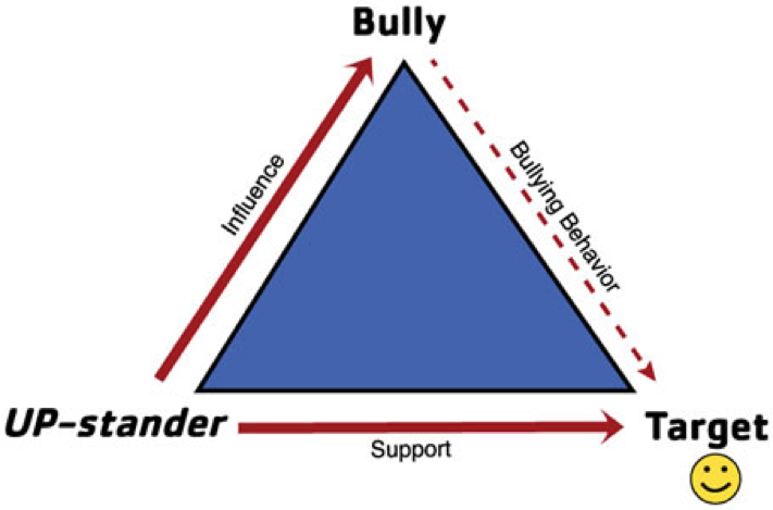 Trauma, adversity and kids: Children and bullying:bystanders and UP ...