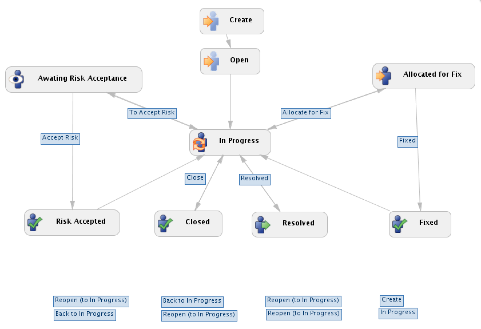Dinis Cruz Blog: JIRA Workflows for handing AppSec RISKS