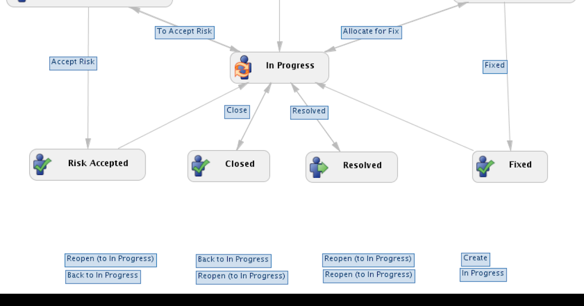 Dinis Cruz Blog: JIRA Workflows for handing AppSec RISKS