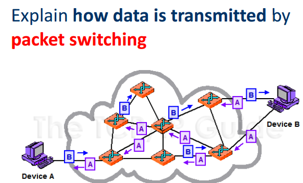 CS Lyceum: 3.1.11 Explain how data is transmitted by packet switching