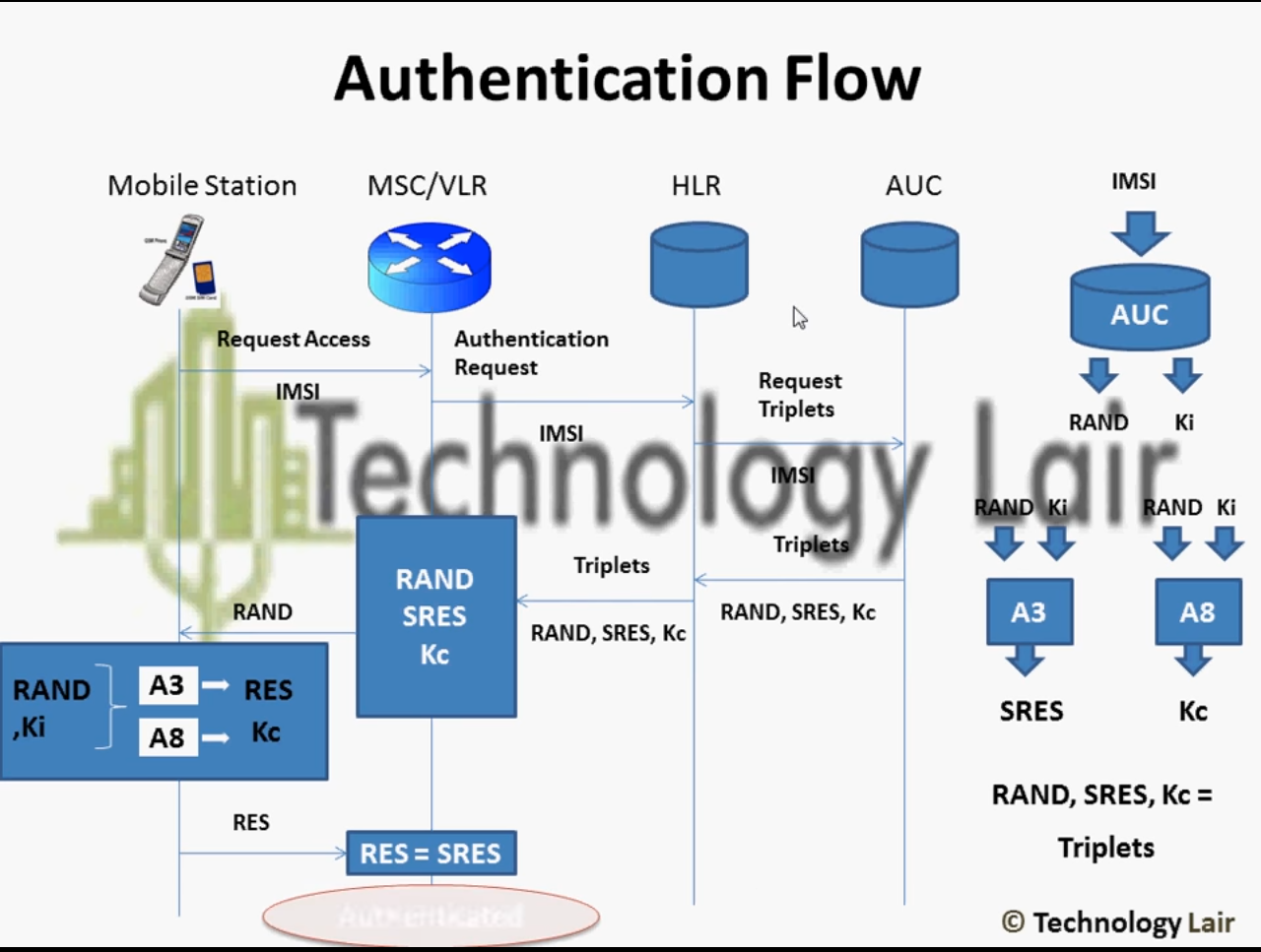 牛油貓的筆記: Introduction to 5G Authentication Security