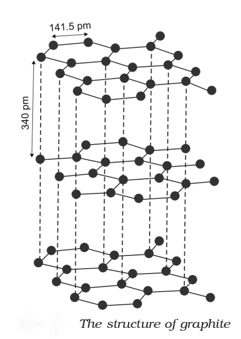 Structure Of Graphite Model