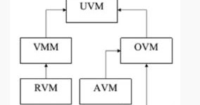 Verification Methodologies OVM and UVM - Introduction
