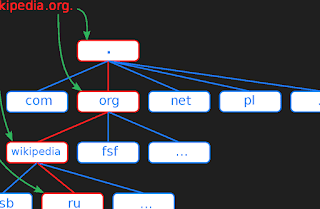 Second-level Domain - Domain Levels