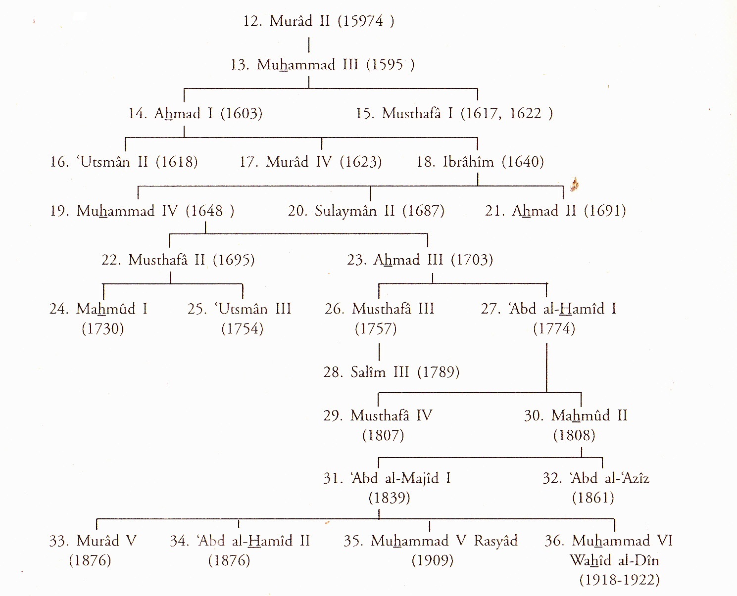 Let's Make History: Kesultanan Turki Utsmani