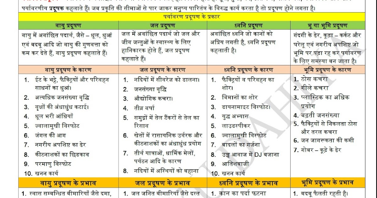Pollution Types – Causes, Effects and Solution प्रदूषण के प्रकार - कारण ...