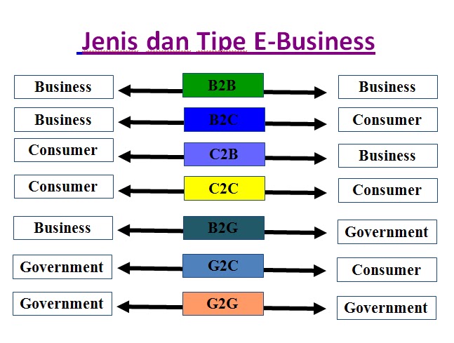 DPA Blog: Model dan Jenis E-Business