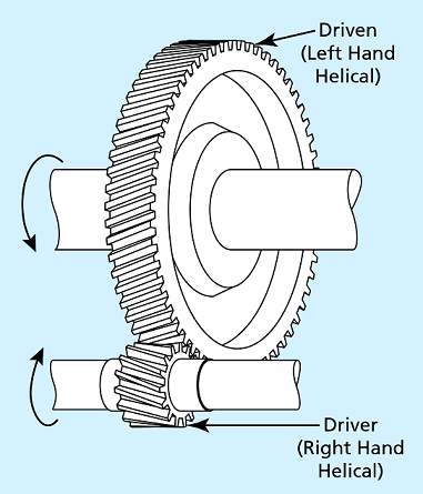 GEARS: classification of gears