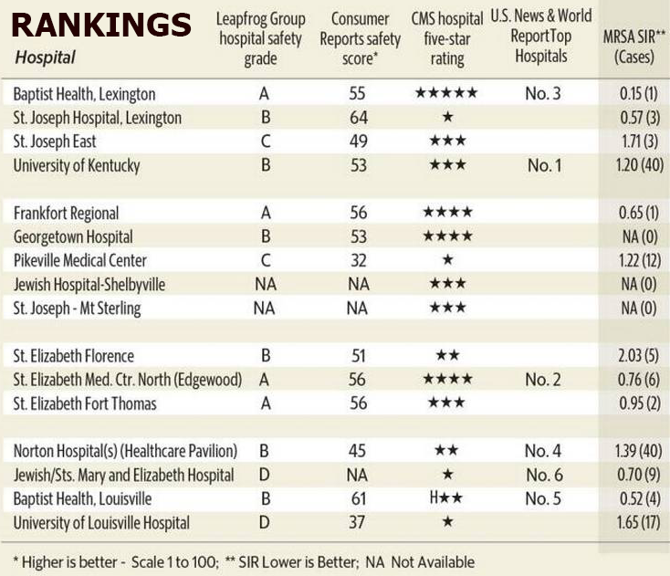 UK and Norton hospitals rank high in resistant bloodstream infections ...
