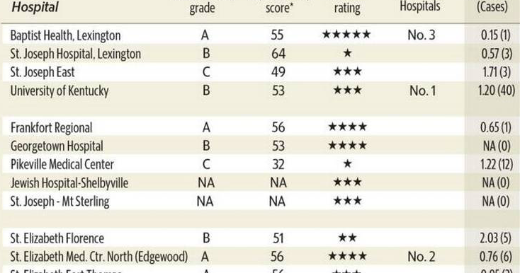 UK and Norton hospitals rank high in resistant bloodstream infections ...