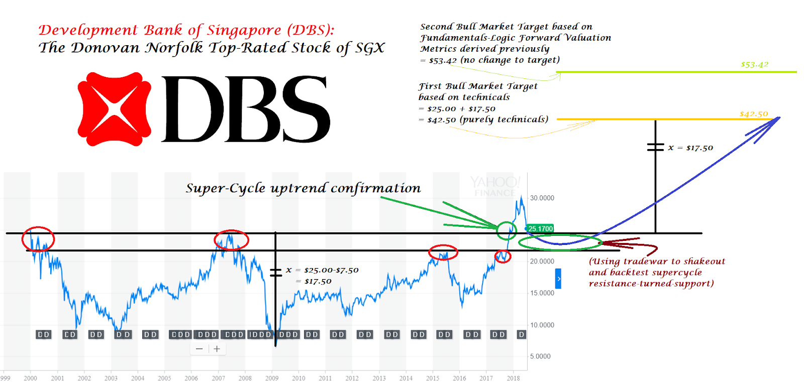 Donovan Norfolk's Market Analysis: Updated Technicals of Development ...