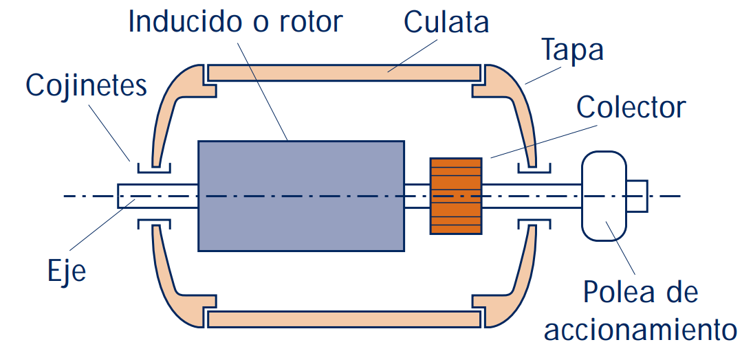 ! Ingeniería Mx !: Máquinas eléctricas rotativas