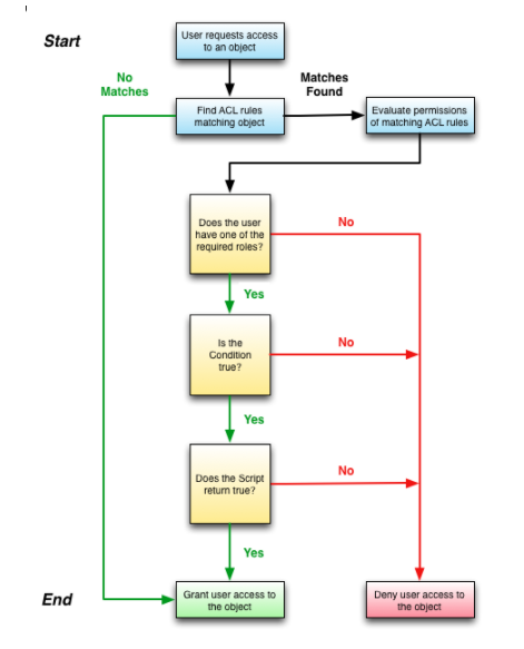 ServiceNow ACL with Example | table.none Vs table.* | ACL in ServiceNow ...