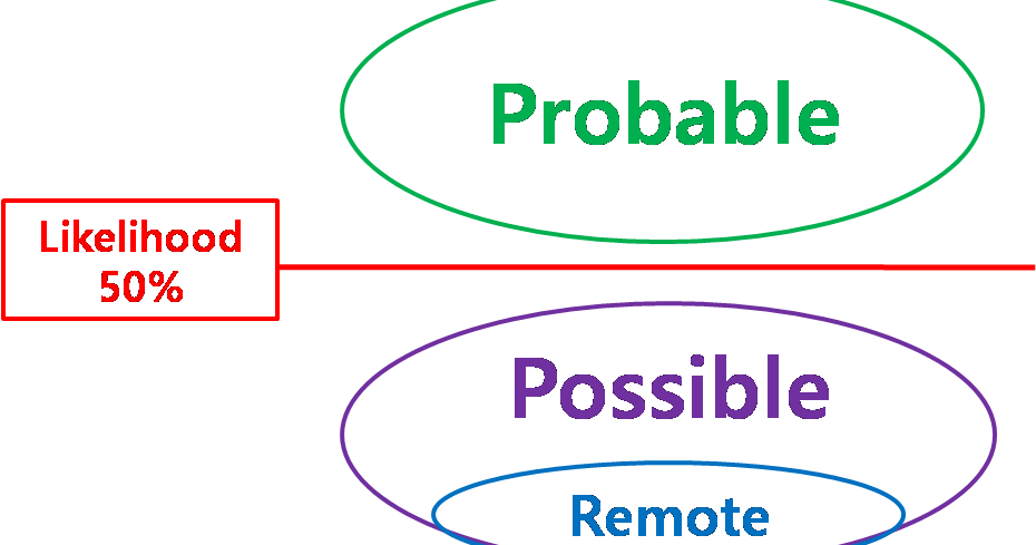 [회계영어] Remote, Possible, Probable 비교 featuring What the hell is "More ...