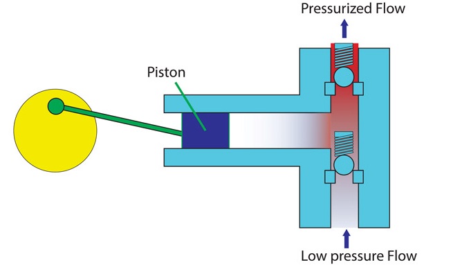 Definition of pumps-All types of pumps definitions-Advantages and ...