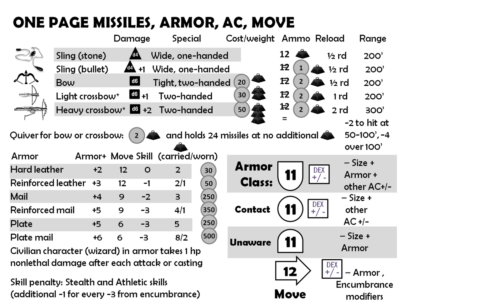 Roles, Rules, and Rolls: One Page Equipment, Weapons, Armor