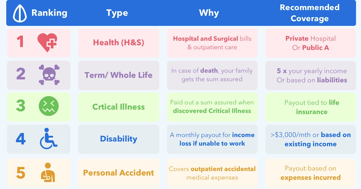 Singaporean Talks Money: My Current Insurance Coverage - What you ...