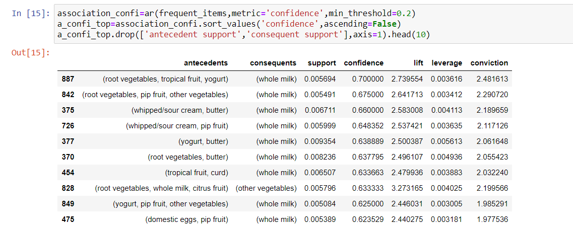 Market Basket Analysis using Apriori Algorithm