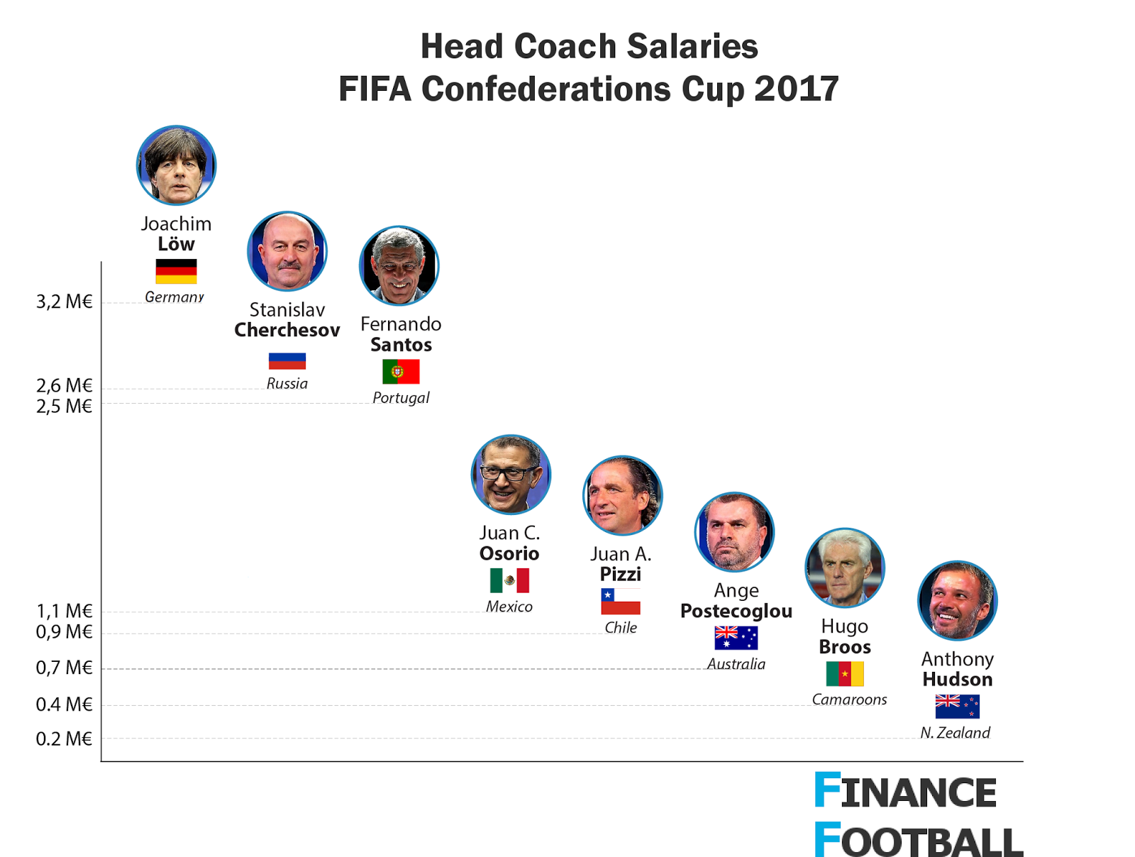 Salarios de los seleccionadores de la Copa FIFA Confederaciones Rusia ...