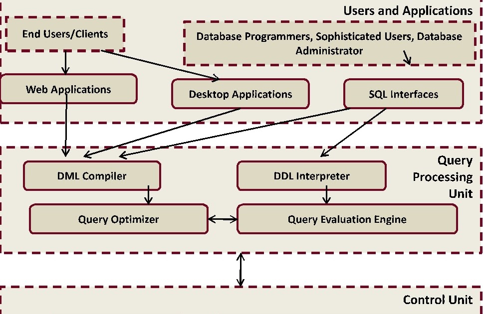 Overall Structure Of A Dbms
