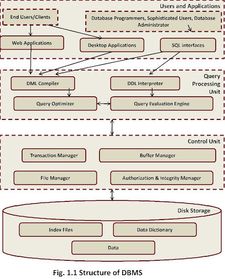 Overall Structure of a DBMS