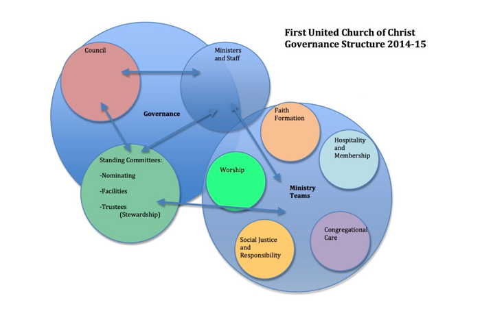 Organizing for Missional Ministry