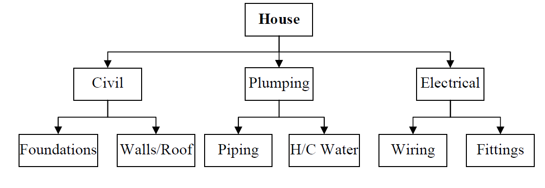 Work Breakdown Structure (WBS)