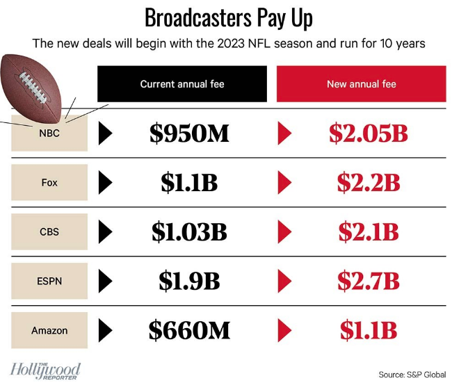 Media Confidential: Report: The NFL Can EXIT Broadcast TV Rights Deal
