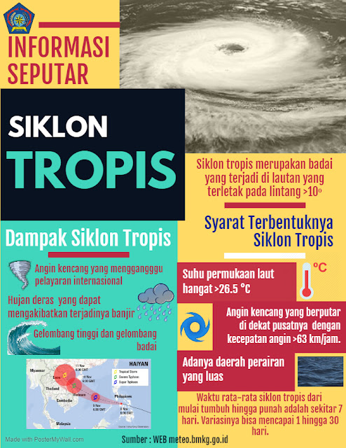 Infografis Siklon Tropis