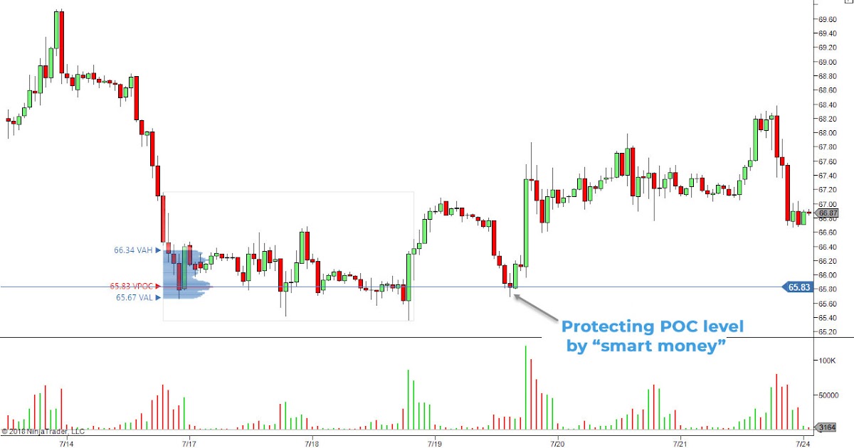 Trading on Price Levels and its effect on small traders: