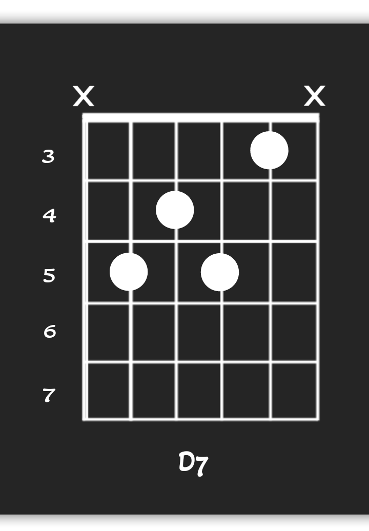 Bentuk akord bergerak (Movable) - Chord Gitar Dan Piano Lengkap