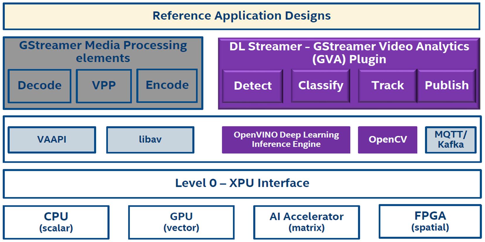 歐尼克斯實境互動工作室(OmniXRI): 【Intel OpenVINO™教學】GStreamer串流影片智能分析不再慢吞吞─看Intel OpenVINO DL Stream如何加速影片推論
