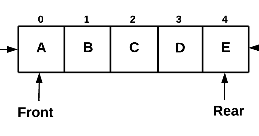 Queue Implementation using Array ,Enqueue ,dequeue and display in C++