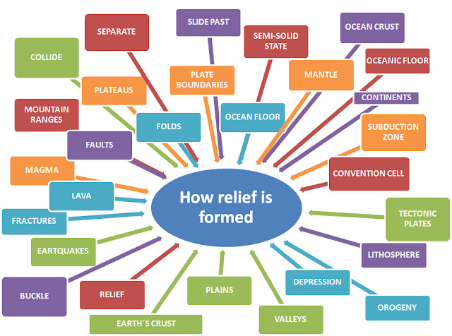 1ESO: VOCABULARY 'HOW RELIEF IS FORMED'