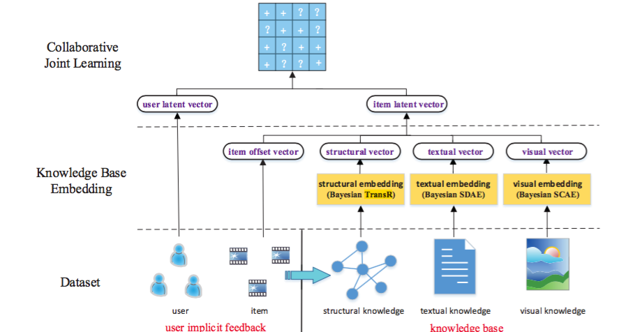 Welcome to my blog!: Week 8: Collaborative knowledge base embedding for ...