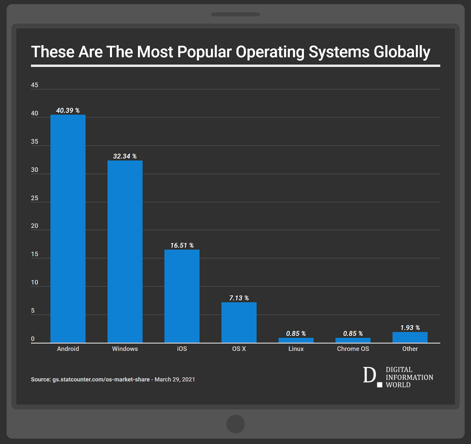 Android, Windows and iOS: These are the most popular operating systems ...