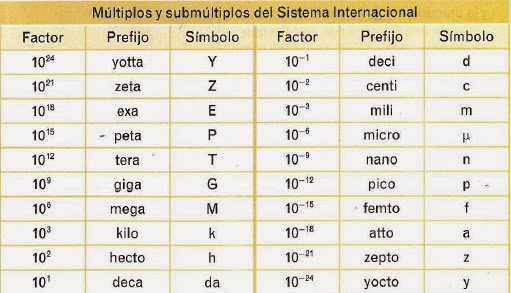 ÁMBITO CIENTÍFICO-MATEMÁTICO PMAR 3º ESO: MÚLTIPLOS Y SUBMÚLTIPLOS DEL ...