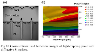 IEDM 2019: Sony on Nanophotonics in BSI Pixel Design - F4News