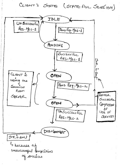 Diameter Protocol Explained: Diameter Sessions and Session States
