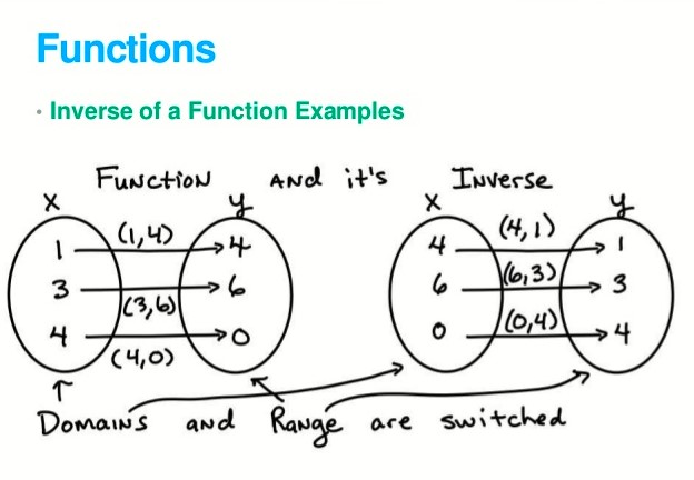 Discrete Mathematics - Functions