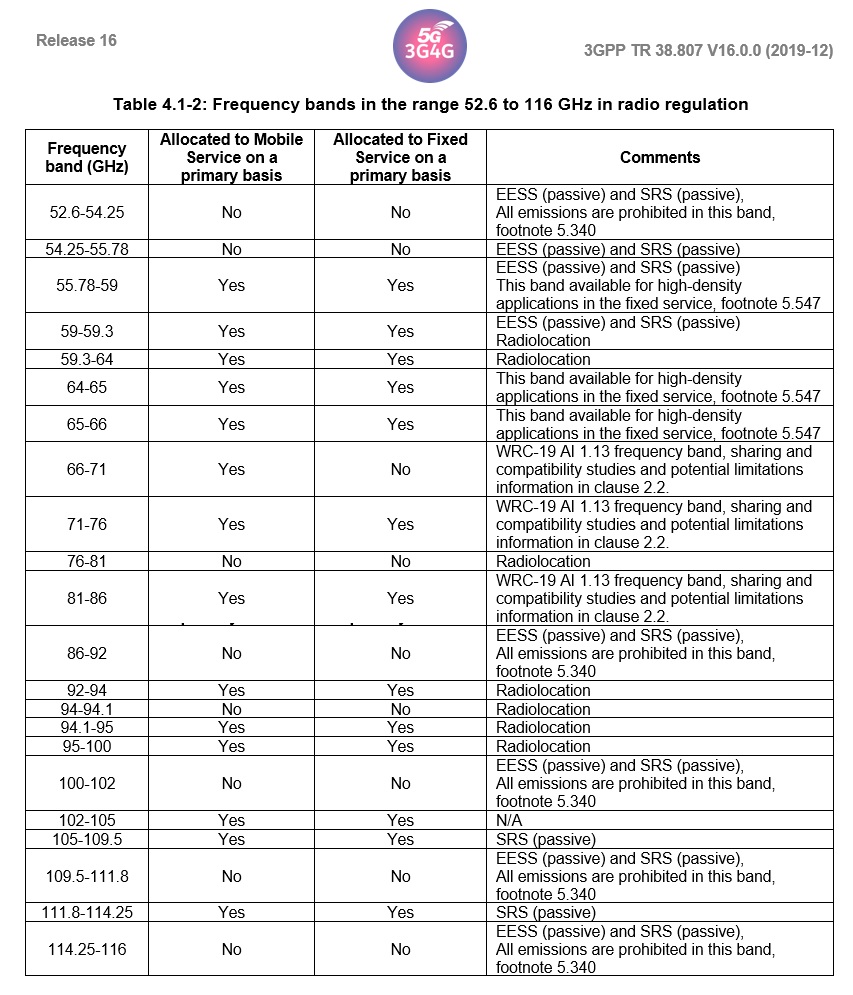 The 3G4G Blog: Spectrum for 5G NR beyond 52.6 GHz