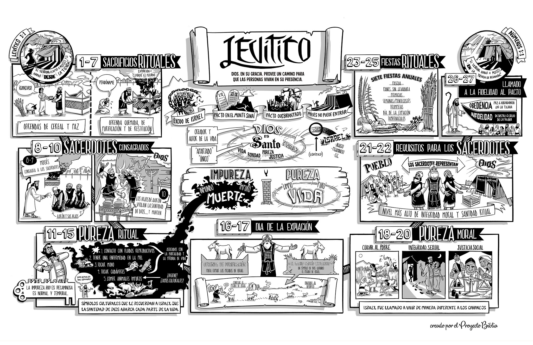 Panorama de Levítico | Edificando Vidas | Recursos Cristianos