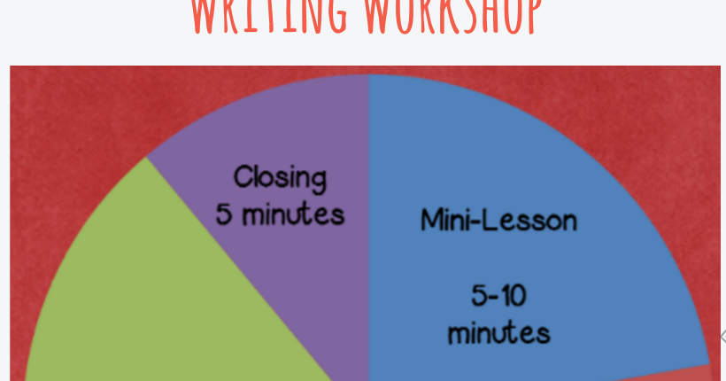 ELA Anchor Charts: Writing Workshop Schedule