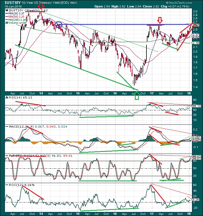 The Keystone Speculator™: UST10Y 10-Year Treasury Note Yield Weekly ...